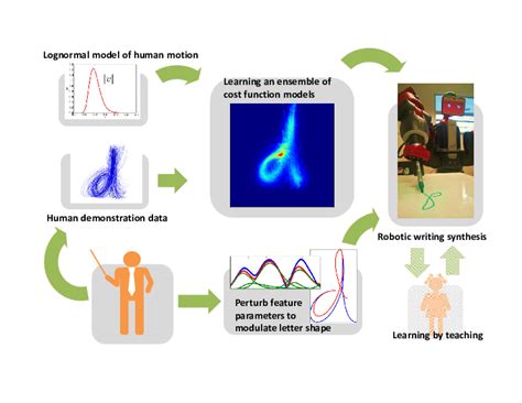Pipelines Of The Proposed Framework A Robotic Agent Learns From Human Download Scientific