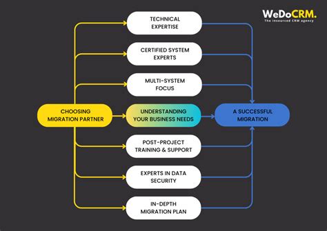 CRM Migration Checklist For Success WeDoCRM