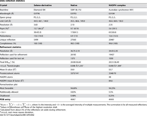Statistics For Data Collection And Structural Refinement Download Table