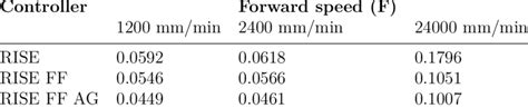 5 Controllers Performance Evaluation Using Rmse For Joint Space Download Scientific Diagram