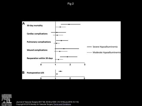 Preoperative Hypoalbuminemia Is Associated With Poor Clinical Outcomes