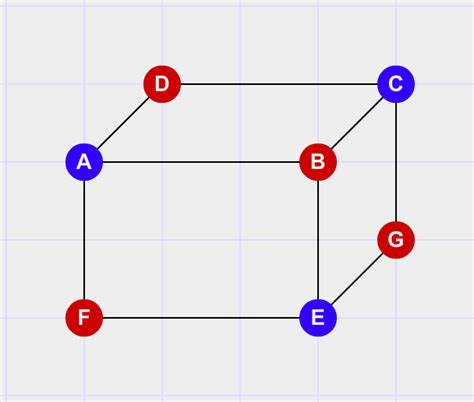for which values of n is the graph bipartite q n quizlet