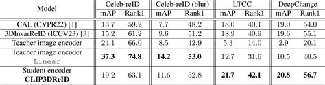 Table From Distilling CLIP With Dual Guidance For Learning Discriminative Human Body Shape