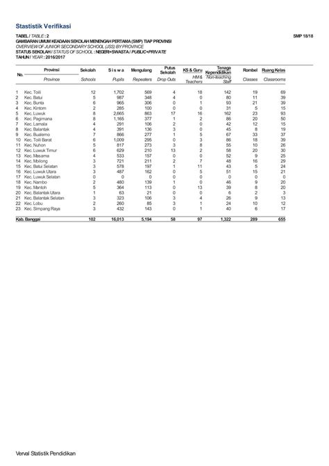 Bonua Data Pendidikan Data Statistik Sekolah Mengah Pertama Smp