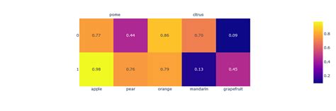 Python Creating Grouped Heatmaps With Fixed Cell Width In Plotly Stack Overflow