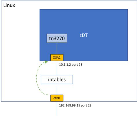 Using Ansible To Setup Port Forwarding Triton Consulting