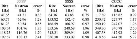 Natural Frequencies Comparison For Different Boundaries Conditions Of
