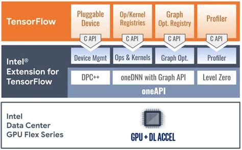 Intel Extension For Tensorflow Released Provides Intel Gpu Acceleration Phoronix