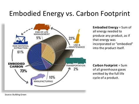 Embodied Energy Isaacs Science Blog