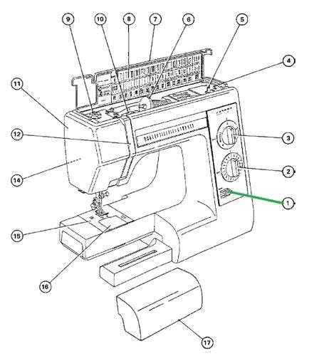 Sewing Machine Parts Janome Schoolmate Flashcards Quizlet