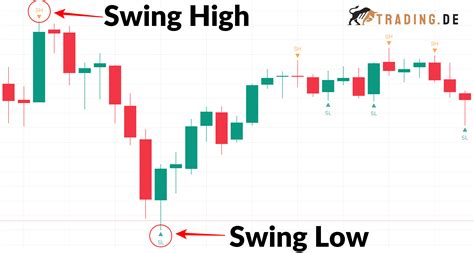 Was Ist Swing Trading Die Strategie Lernen Für Anfänger