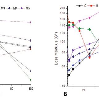 A Storage Modulus G B Loss Modulus G Values In Log Download Scientific