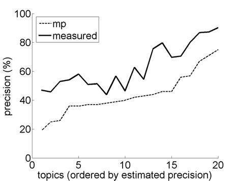 11 Estimation Of Classification Precision Based On Mp Download Scientific Diagram