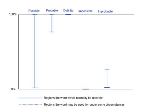 Difference Between Possible And Probable