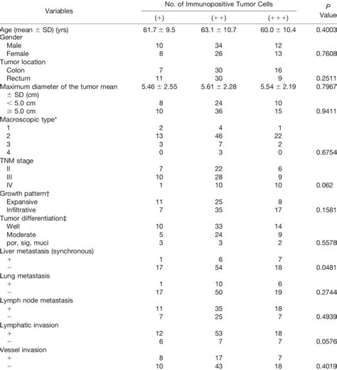 Correlation Of Laminin 5 2 Chain Expression With Clinicopathologic Download Table