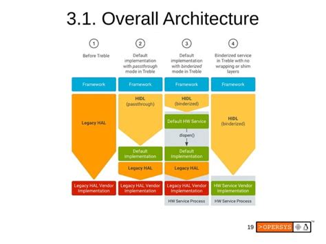 Androids Hidl Treble In The Hal Pdf Operating Systems Computer Software And Applications