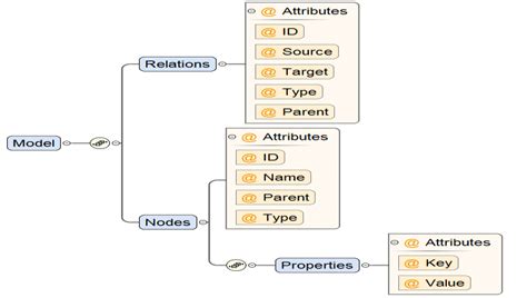 xml generic schema structure based on model nodes and relationships