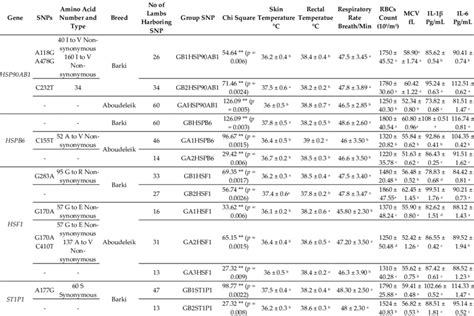 Distribution Of Snps Type Of Mutation In Heat Tolerance Genes And
