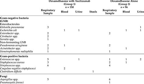 Microbial Etiology Of 66 Episodes Of Superinfections In 246