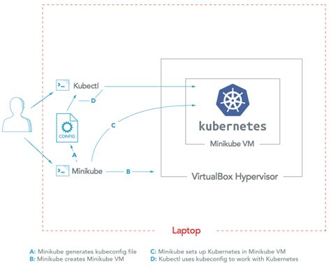 使用minikube部署本地kubernetes集群（二十八） 雪雁 博客园