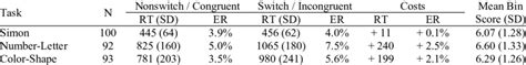 Rt Error Rate Er And Bin Scores For The Executive Function Tasks
