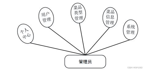 Ssm基于java的在线点餐系统8wv3v【独家源码】计算机毕业设计问题的解决方案与方法 Csdn博客