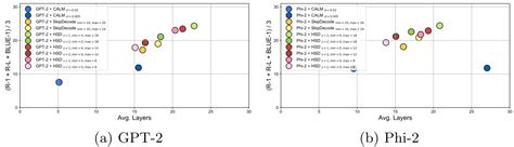 [논문 리뷰] Hierarchical Skip Decoding For Efficient Autoregressive Text Generation