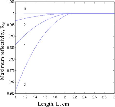 Figure 4 From Tunable Third Order Dispersion Compensator Using Nonlinearly Chirped Polymer Fiber