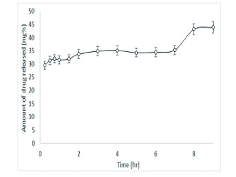 Ibuprofen Release From Eudragit Rs100 Microspheres In Phosphate Buffer Download Scientific