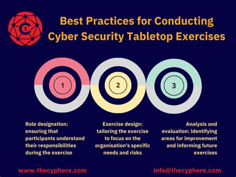 Sample Cybersecurity Tabletop Exercises At Ronald Wray Blog