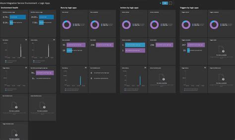azure integration service environment monitoring dynatrace docs
