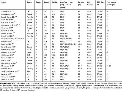 Clinical Frailty Scale And Adverse Health Outcomes Cia