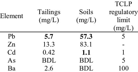 Tclp Results Of The Tailings And Soil Samples And Respective Regulatory Download Scientific