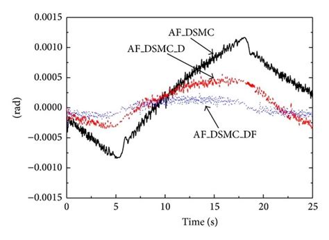 Experimental Results Of Af Dsmc Af Dsmc D And Af Dsmc Df Systems For Download Scientific