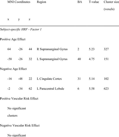 Age And Vascular Risk Effects On Encoding Related Brain Activity Using