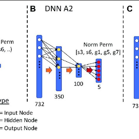 illustration of three dnn architectures a the dnn a1 architecture