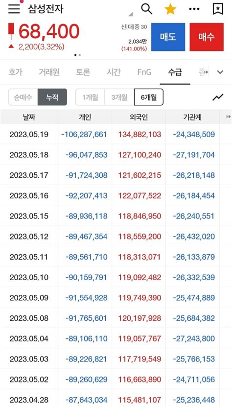 주식삼전 개인 대거 매도 중이네요 Mlbpark