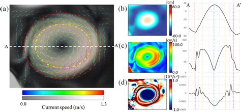 example physical properties of a warm eddy a velocity field b sea