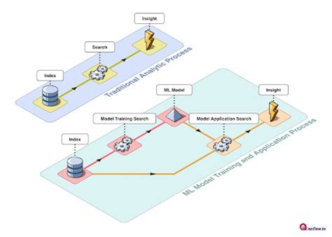 Splunk On Linkedin Getting Started With Machine Learning At Splunk Splunk