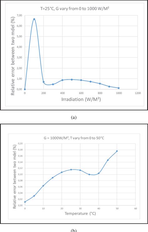figure 4 from improved matlab simulink two diode model of pv module and