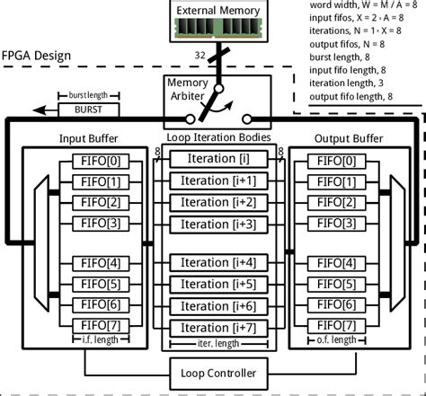 Same Number Of Fifos And Data Paths Download Scientific Diagram