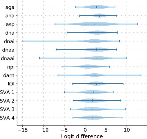 Figure 13 From Explaining How Transformers Use Context To Build Predictions Semantic Scholar