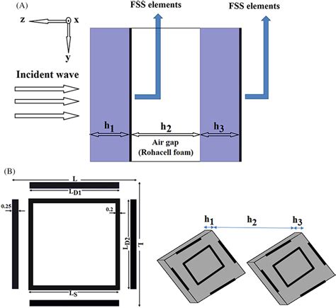 The Proposed Frequency Selective Surface Fss Structure A Lateral Download Scientific