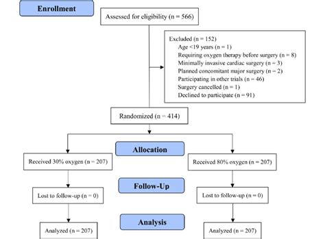 Consort Flow Diagram Of The Carrot Trial Download Scientific Diagram
