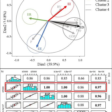 selection of variables for calculation of the vulnerability index vi