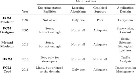 Comparison Of Existing Software Tools For Fuzzy Cognitive Maps