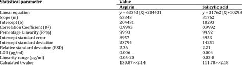 Statistical Parameters Of Hplc Determination Of Asp And Sal Download