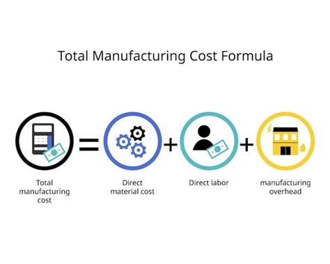 Premium Vector Total Manufacturing Cost Formula For Direct Material Cost Plus Labor Cost