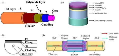 Review On Fiber Optic Sensing In Health Monitoring Of Power Grids