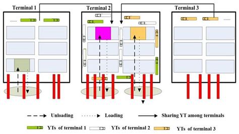 Sharing Yts Among Three Adjacent Container Terminals Adapted From He Download Scientific